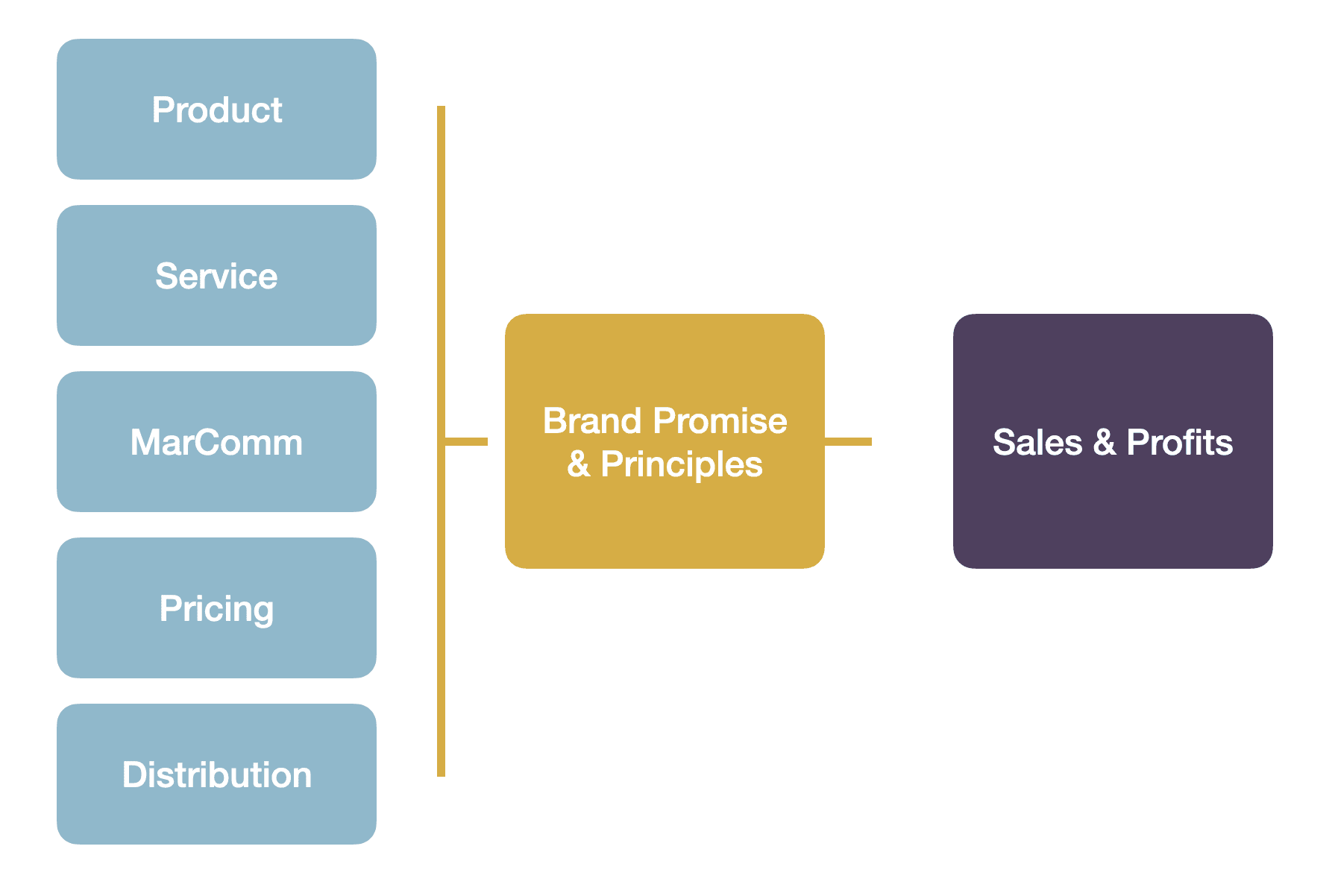 Use your brand to drive better and faster internal decision making ...